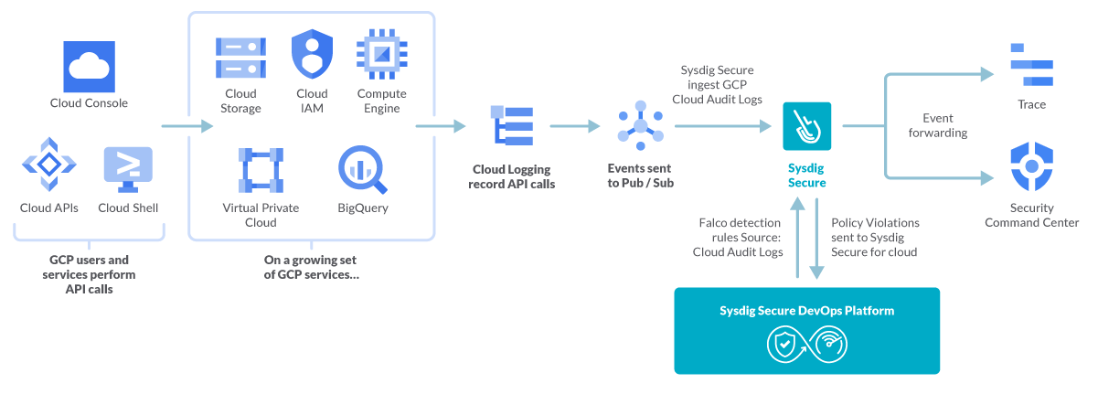 監査ログを利用したGCPにおける疑わしい活動の検出 – Sysdig