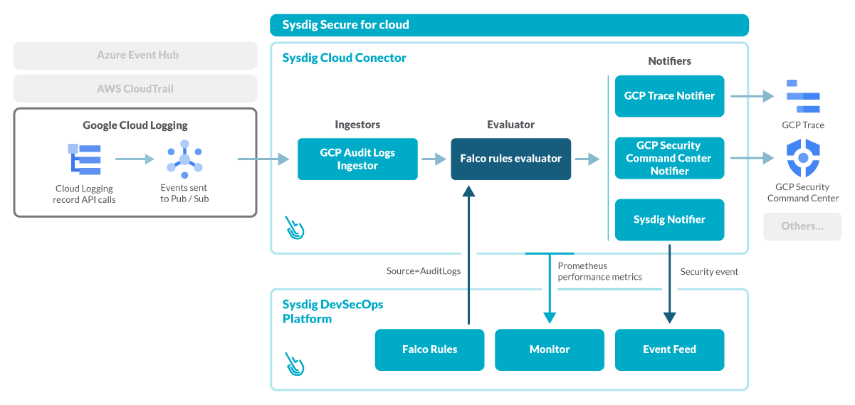 監査ログを利用したGCPにおける疑わしい活動の検出 – Sysdig