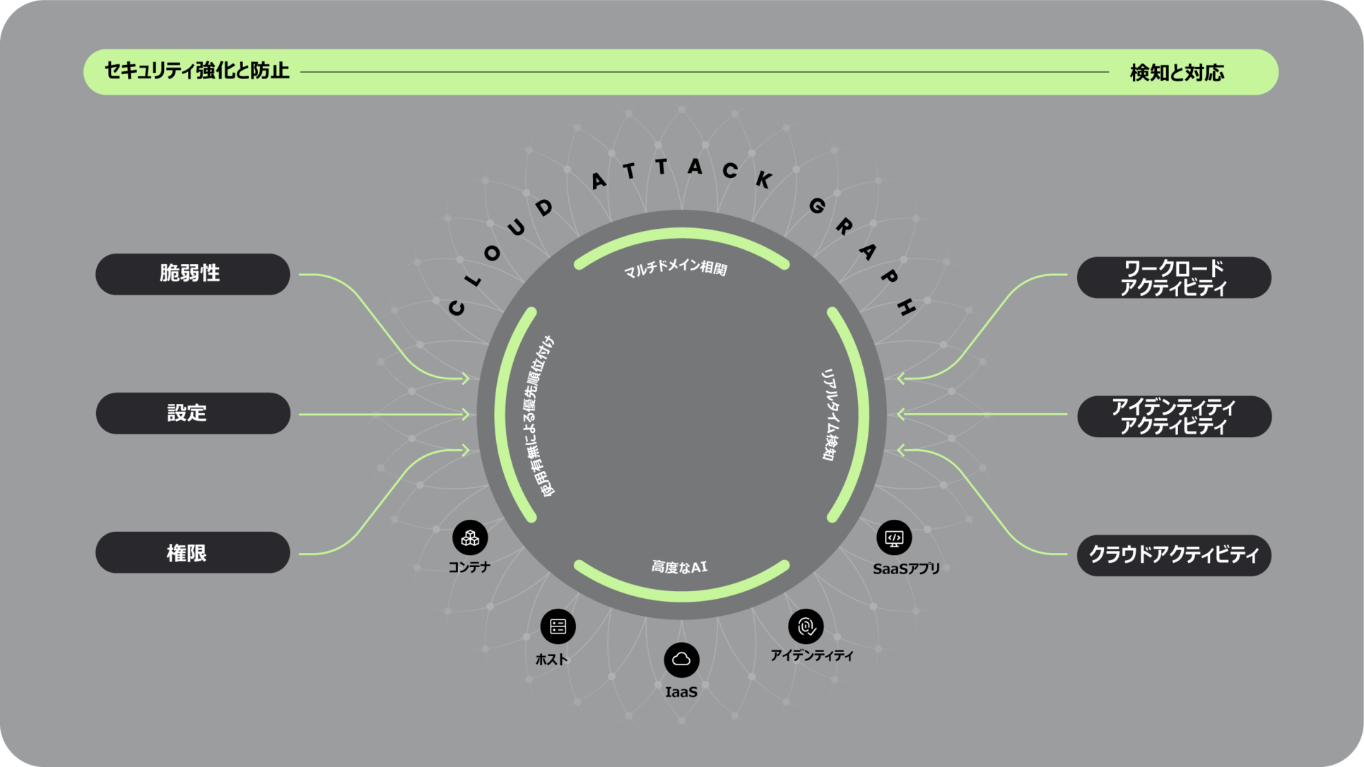 Sysdig Cloud Attach GraphでCNAPPを加速化 – Sysdig
