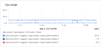 PrometheusによるElasticsearch監視のTOPメトリクス – Sysdig
