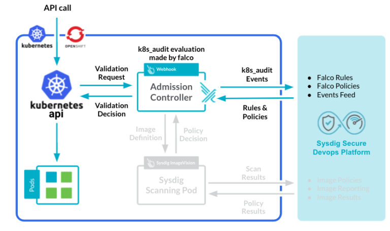 Sysdigの新機能 – 2021年8月 – Sysdig