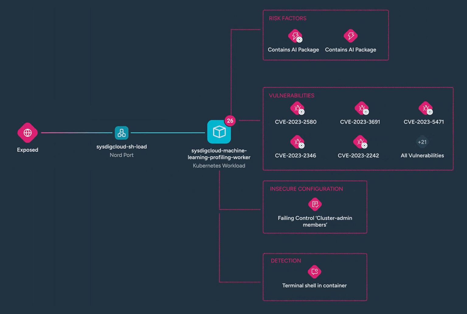 AI Workload Security – Sysdig