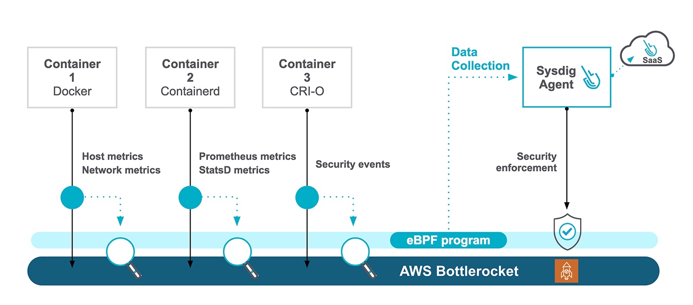 AWS Bottlerocket – Sysdig