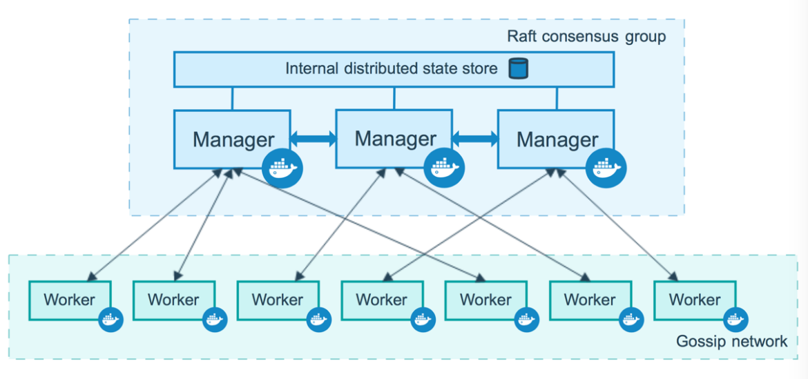 Docker Swarmとは？ – Sysdig