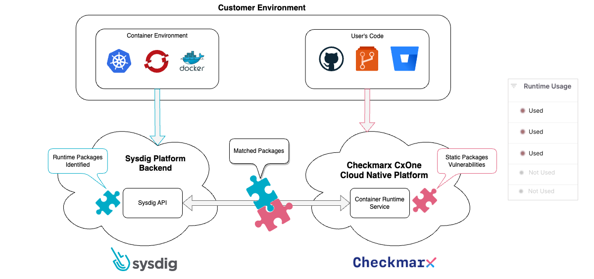 CheckmarxとSysdigで脆弱性の優先順位付けを迅速化 – Sysdig