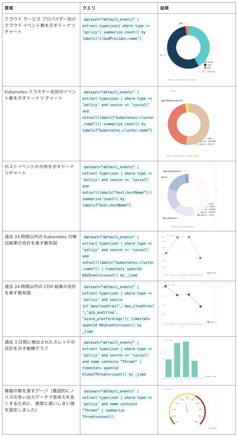 Sysdig と Cribl: クラウドセキュリティデータの本来の可能性を引き出す – Sysdig